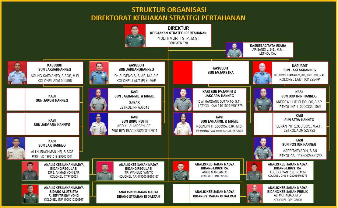 Direktorat Jenderal Strategi Pertahanan Kemhan RI
