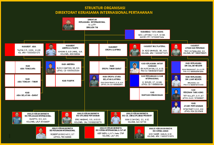 Direktorat Jenderal Strategi Pertahanan Kemhan RI