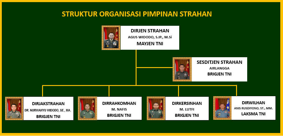 Direktorat Jenderal Strategi Pertahanan Kemhan RI